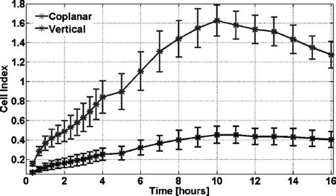 Cell Index Tracking Over Time At KHz And KHz Respectively For Download Scientific