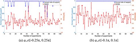 The Correct Rate Of Support And Nmse When Sensing Matrix Contains Phase