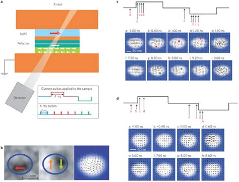 Time Resolved Imaging Of Spin Transfer Switching69 70 A Sketch Of The Download Scientific