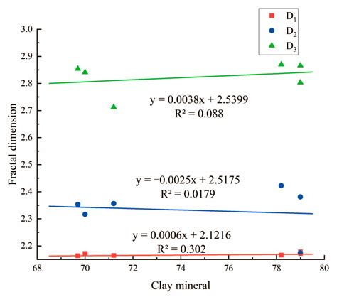 Pore Structure And Fractal Characteristics Of Coal Measure Shale In The