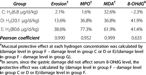 Between Inhibition Effects And Hydrogen Concentrations In Ph 85