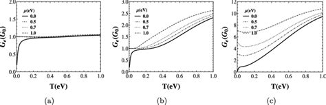 Color Online Variation Of The Electron Conductance As A Function Of