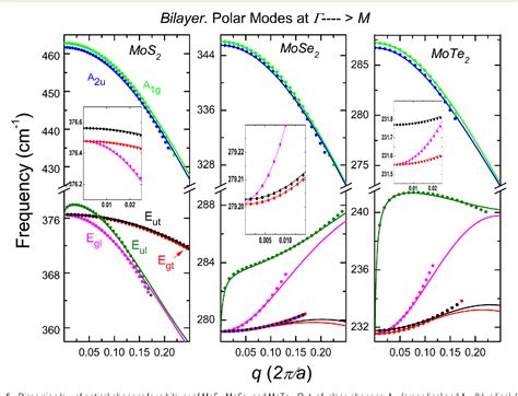 Figure 5 From Lattice Vibration Modes And Electronphonon Interactions