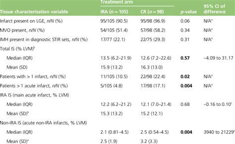 Tissue Characterisation Data At Acute Cmr Scan Download Table