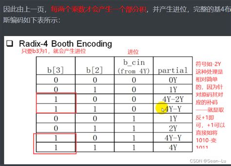 0708 常用组合逻辑电路结构——为ic设计的延时估计铺垫基4布斯算法代码 Csdn博客
