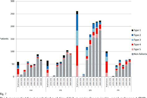 Figure 3 From Failure Mode Classification For Tumor Endoprostheses
