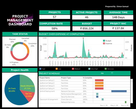 Project Management Dashboard With Tableau