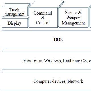 Combat System Software Structure Download Scientific Diagram