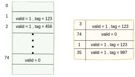 Formal Verification Best Practices Towards End To End Properties Codasip