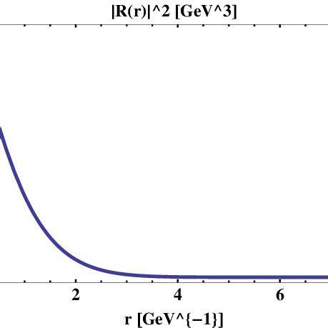 Complete Range Of The Reduced Radial Squared Normalized Wave Function Download Scientific