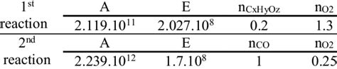 Kinetic Rate Constants For Gas Phase Reactions Download Scientific