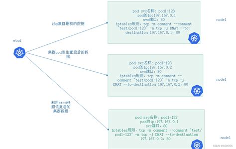 一次etcd变更引发的惨案etcd的leader频繁切换故障 Csdn博客