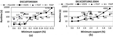 Runtimes Of The Four Algorithms On D5C10T5N5S6I4 And D0 5C20T10N2 5S6I4