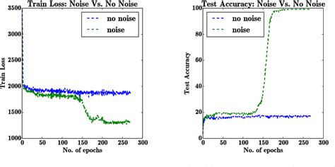 Adding Gradient Noise Improves Learning For Very Deep Networks