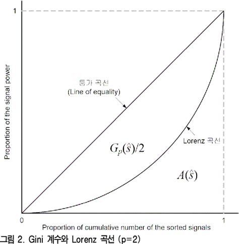 Figure 1 From Implementation Of Blind Source Recovery Using The Gini