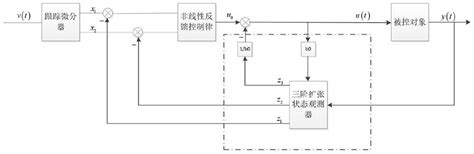 Extended State Observer Compensation Method Based On Neural Network And Active Disturbance
