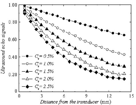 Signal Attenuation Function Of The Distance From The Ultrasonic