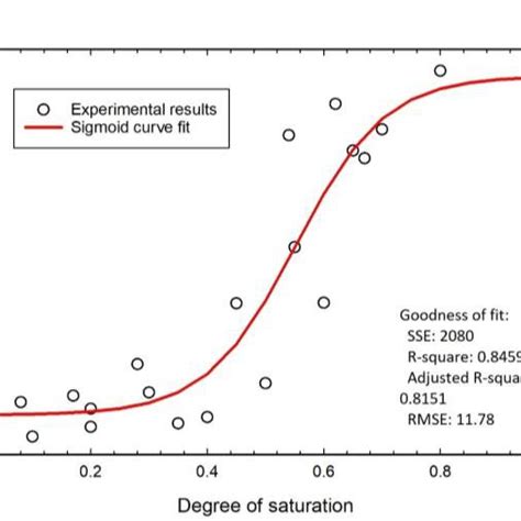 The Relationship Between Active Area And The Degree Of Saturation