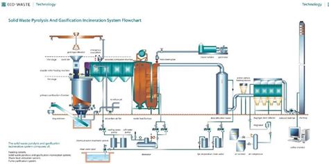 Solid Waste Thermal Pyrolysis Gasification Incineration System By Eco Waste China