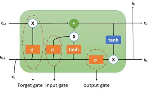 Univariate And Multivariate Lstm Model For Short Term Stock Market