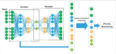 Figure 1 From Sparse Full Space Industrial Process Monitoring Method Based On Deep Autoencoder