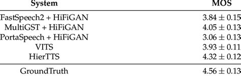 Mos Evaluation Of Hiertts And Baselines With 95 Confidence Intervals