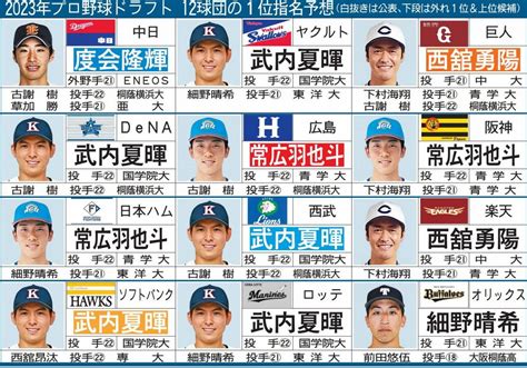 ドラフト会議の12球団の1位指名予想 プロ野球【表】：中日スポーツ・東京中日スポーツ