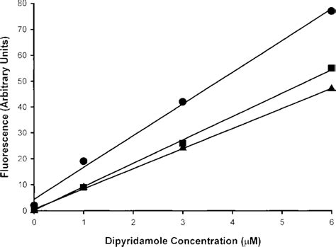 Dipyridamole Binding To Intact Rbcs Dipyridamole Fluorescence At 480