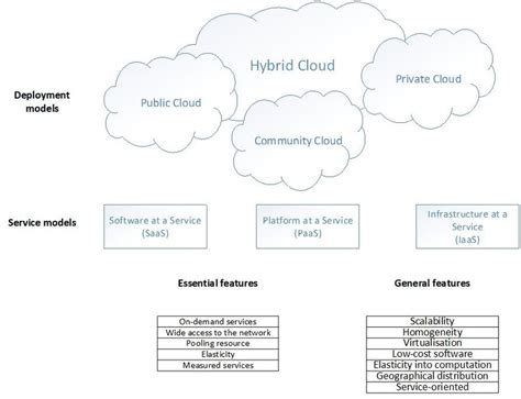 Element And Characteristic Of Cloud Download Scientific Diagram