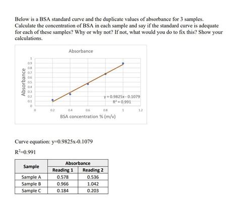 Solved Below Is A BSA Standard Curve And The Duplicate Chegg
