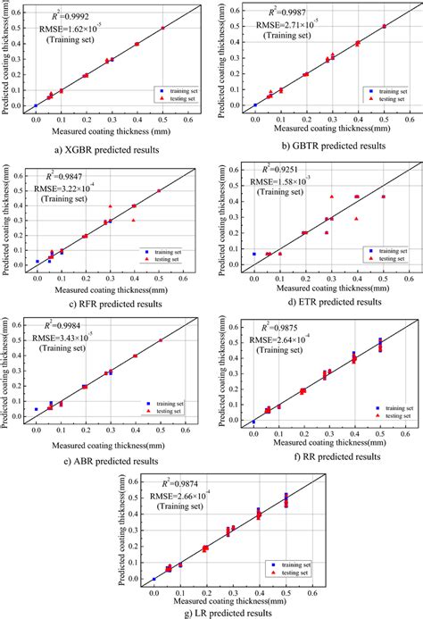 Comparison Between Predicted Values And Experimental Measured Values Of
