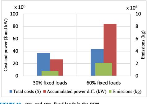 Figure 12 From Sizing Of Microgrid System Including Multi Functional Battery Storage And