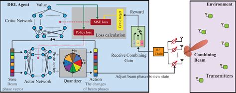 Figure 2 From Reinforcement Learning Of Beam Codebooks In Millimeter
