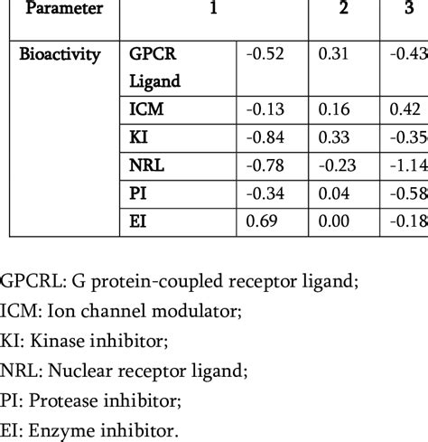 Bioactivity Score Of 1 3 Compounds Download Scientific Diagram