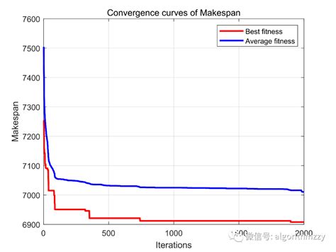 智能算法 Ga、dbo等 求解阻塞流水车间调度问题 Bfsp 阻塞车间调度 缓冲车间调度 Csdn博客