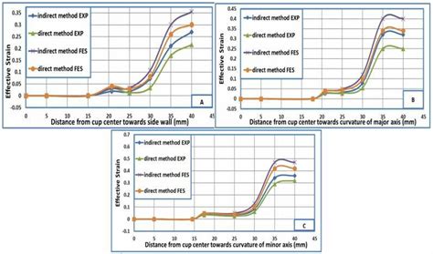 Effect Of The Drawing And Redrawing Process On Effective Strain