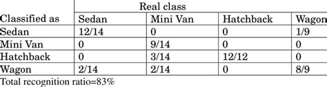The Results Of Vehicle Class Recognition System Download Table
