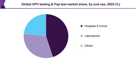 Hpv Testing And Pap Test Market Size And Share Report 2028