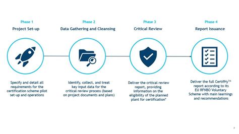Certifhy Eu Rfnbo Certification Process Certifhy
