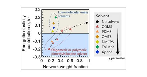 Negative And Positive Energetic Elasticity Of Polydimethylsiloxane Gels Acs Macro Letters