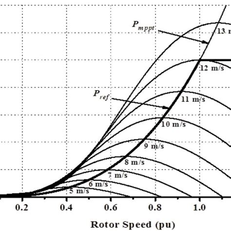 The Dfig Wind Turbine Characteristics Download Scientific Diagram