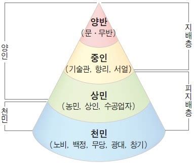 수능필수 시대별 신분구조 인스티즈 instiz 이슈 카테고리