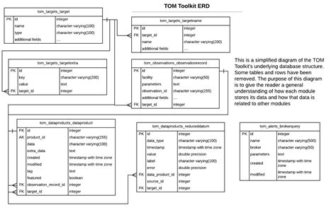TOM Software Architecture TOM Toolkit 1 1 0 Documentation