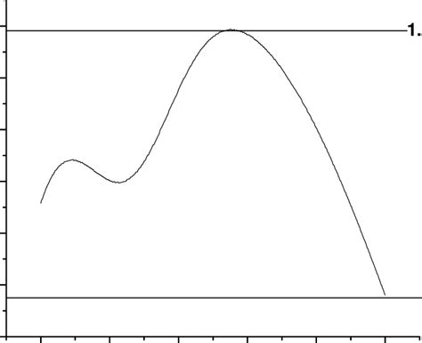 Error Curve For The Range C C With Polynomial Fitting