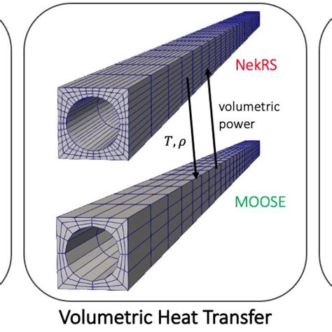 Multiphysics Coupling Of OpenMC DAGMC Cells To MOOSE Download Scientific Diagram