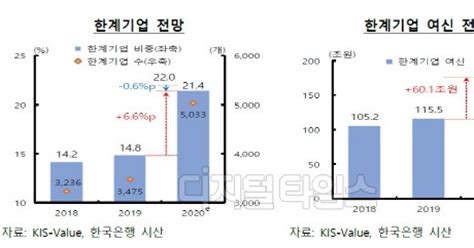 금융불안 한계기업 예상부도확률 급등 신용위험 과소평가