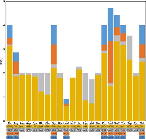 Relative Synonymous Codon Usage Rscu In The M Polonicum