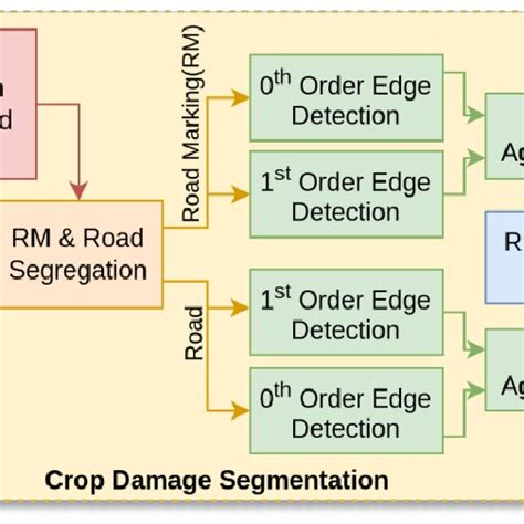 Schematic Overview Of Our Road Damage Segmentation From Image Crops