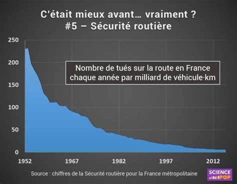Evolution Du Nombre De Tués Sur La Route En France Par Milliard De