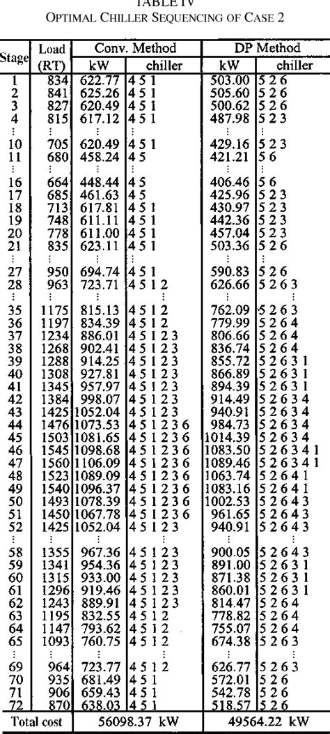 Table Iv From An Outstanding Method For Saving Energy Optimal Chiller Operation Semantic Scholar